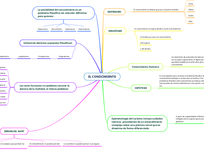 EL CONOCIMIENTO - Mind Map